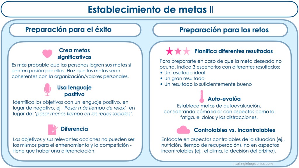 Goal setting / Establecimiento de metas – InspiringInfographics